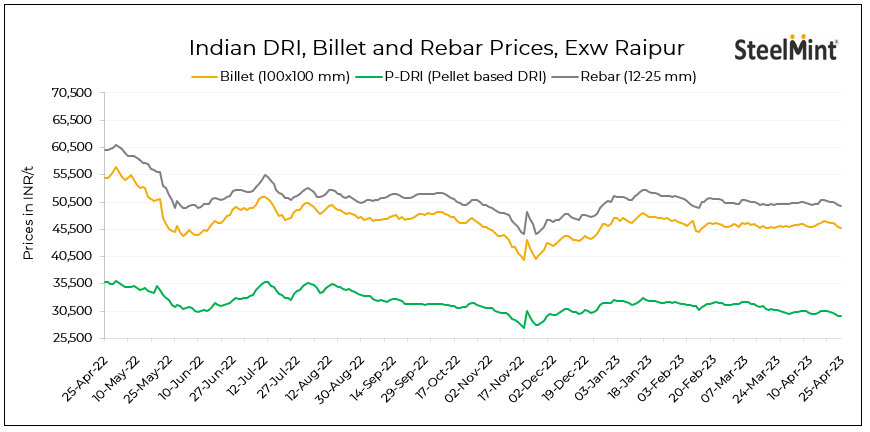 Indian DRI, billet and rebar update - 27 Apr | SteelMint
