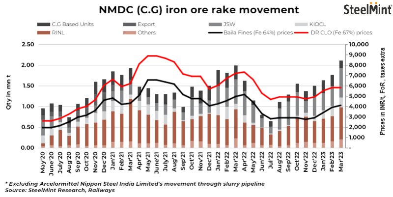 India: NMDC's iron ore rake movements rise by 20% m-o-m in Mar'23 ...