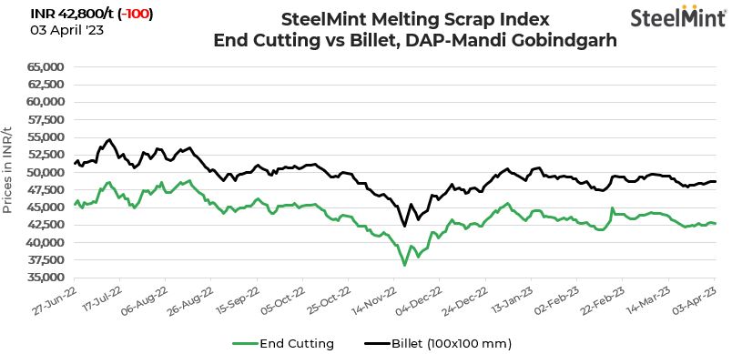 India: SteelMint's scrap index remains range-bound amid muted steel ...
