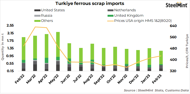 Turkiye: Ferrous scrap imports drop 10% m-o-m in Feb'23 | SteelMint