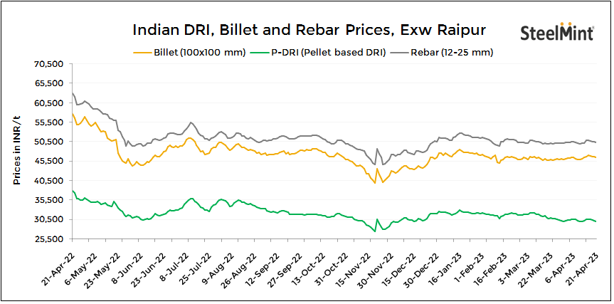 Indian DRI, billet and rebar update - 21 Apr | SteelMint