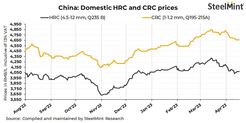 China's HRC, CRC prices remain stable d-o-d | SteelMint