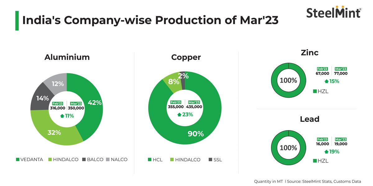 India: Base metals production rises m-o-m in Mar'23 | SteelMint