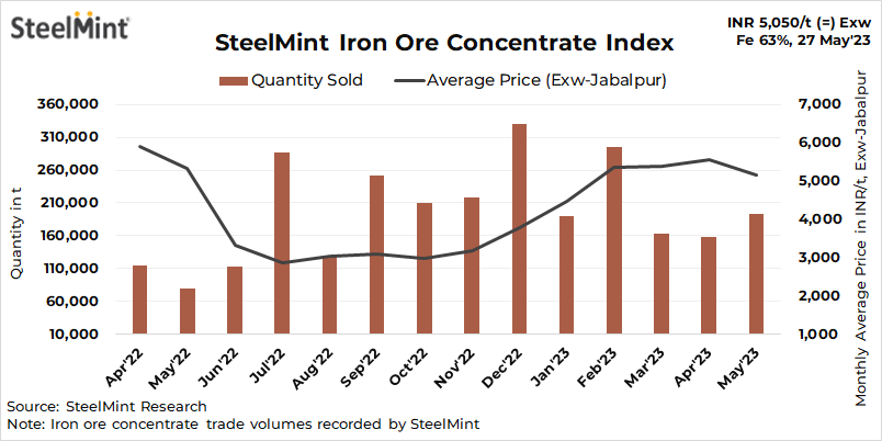 India: Iron ore concentrate prices remain unchanged | SteelMint