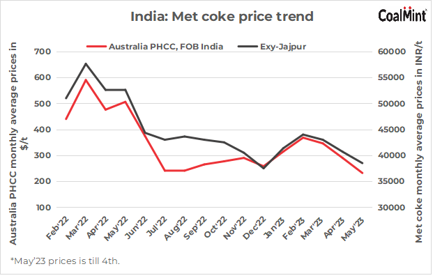Indian met coke prices continue downtrend | BigMint