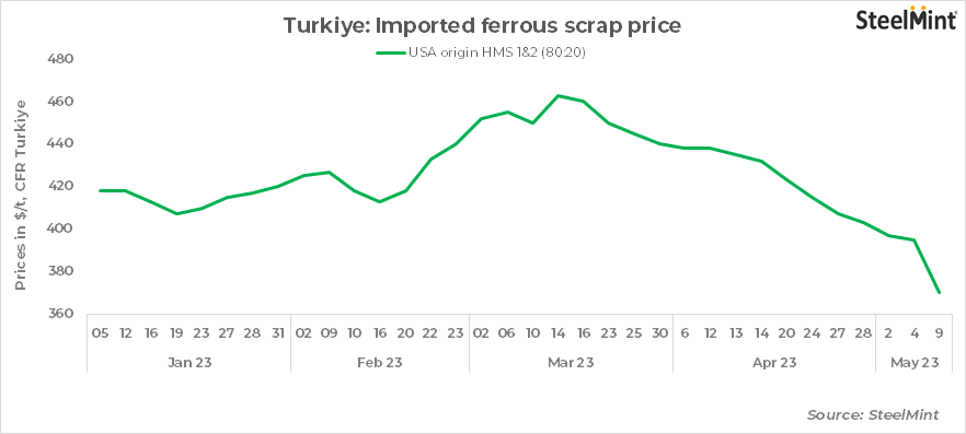 Turkiye: Ferrous scrap price fluctutation continues in recent deals | SteelMint