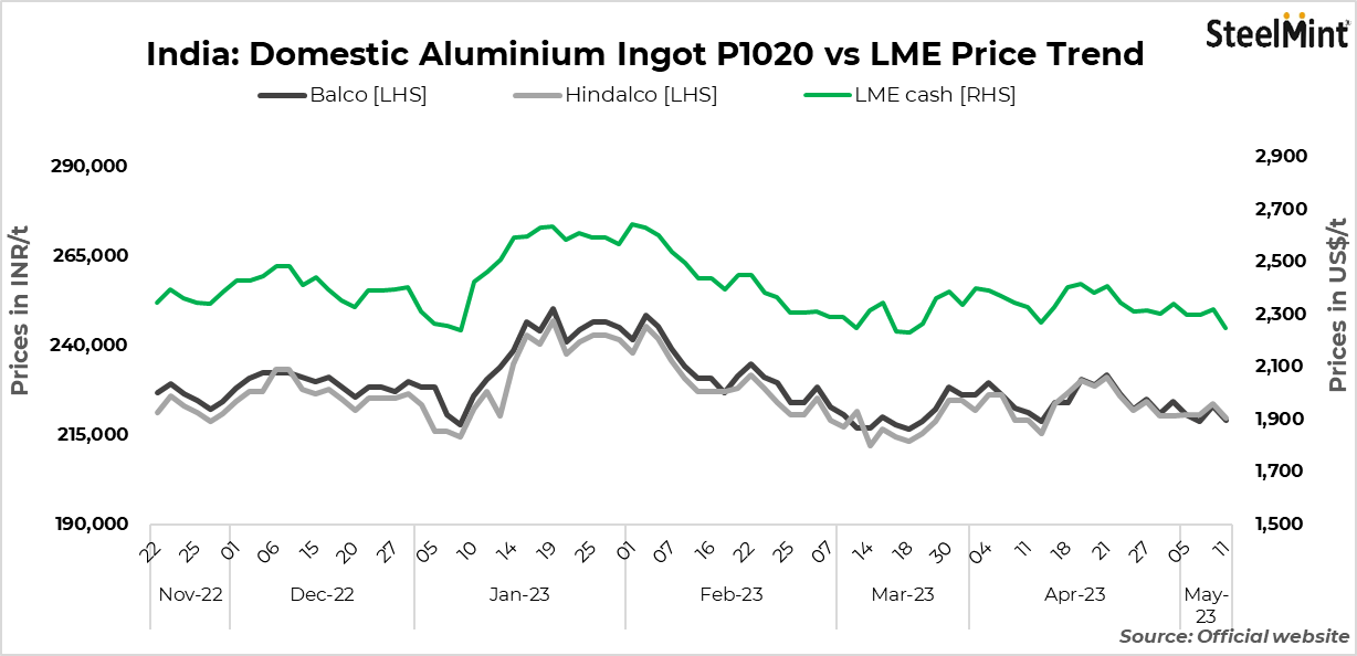 India: Hindalco, Balco cut aluminium ingots prices by $49/t | SteelMint