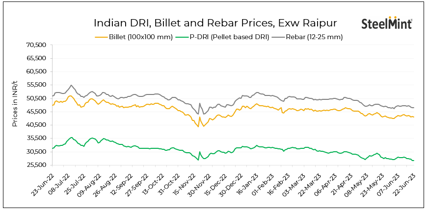 Indian DRI, billet and rebar update - 22 June | BigMint
