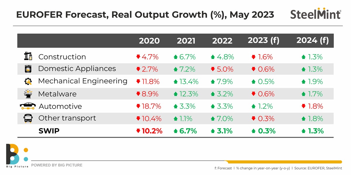 EU steel consumption to show marginal growth in 2023: EUROFER | BigMint