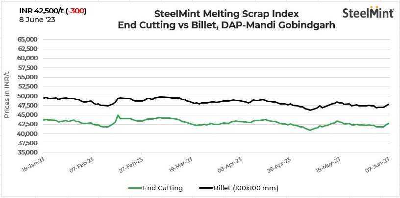 India: SteelMint's scrap index drops INR 300/t on soft steel demand ...