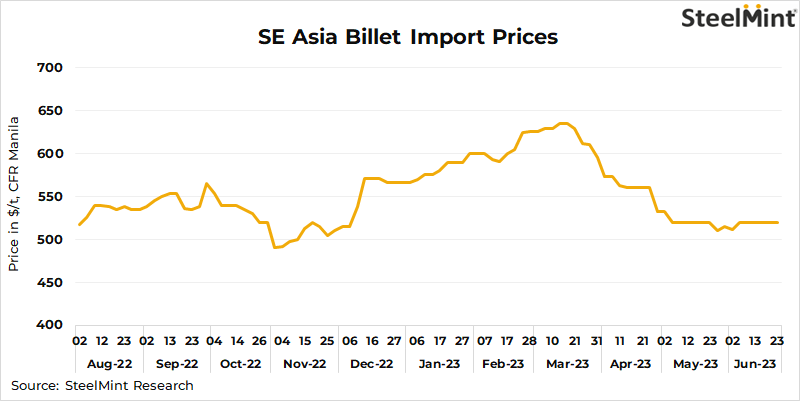 SE Asia: Imported billet prices remain stable in recent deal | BigMint