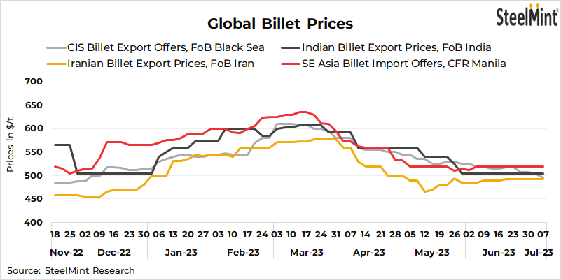 Weekly round-up: Global billet prices remain rangebound amid bearish ...