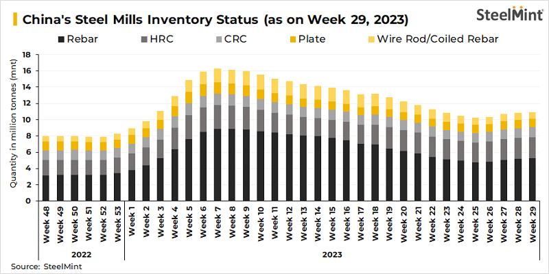 China: Steel inventory with mills increase w-o-w | SteelMint