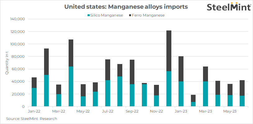 USA: Manganese alloys imports drop over 20% y-o-y in H1CY23 | SteelMint