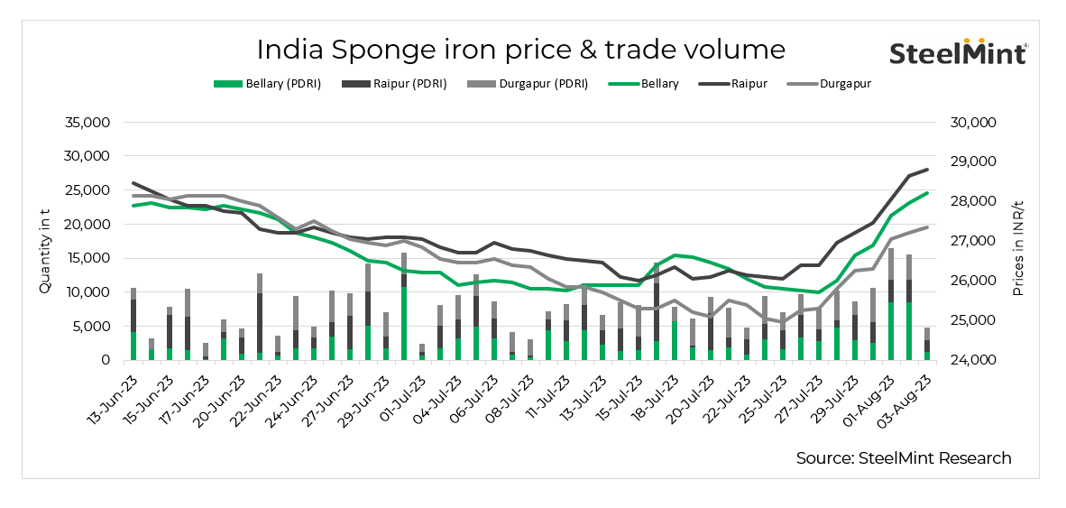 India: Sponge iron prices rise further despite limited trade - 3 Aug ...