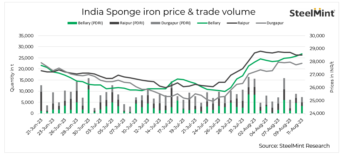 India: Sponge iron prices inch up on moderate demand - 11 Aug | BigMint