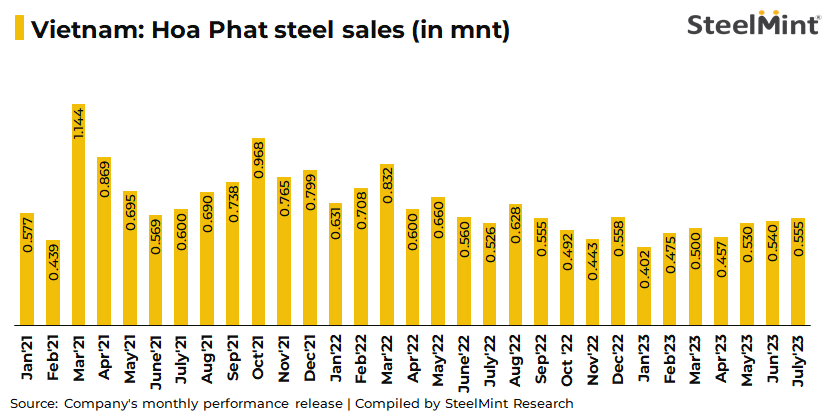Vietnam: Hoa Phat's steel sales increase by 3% m-o-m in July'23 | SteelMint
