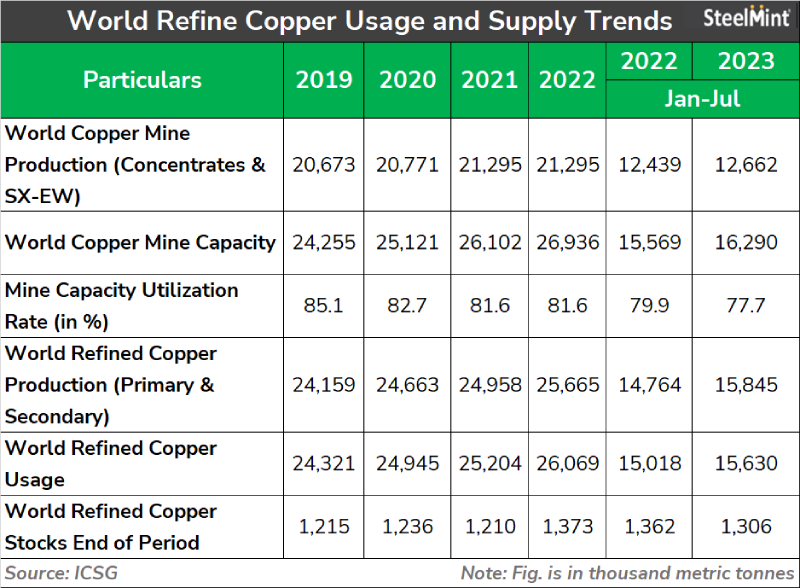 Global refined copper production rises nearly 2% in Jan-Jul'23 | BigMint