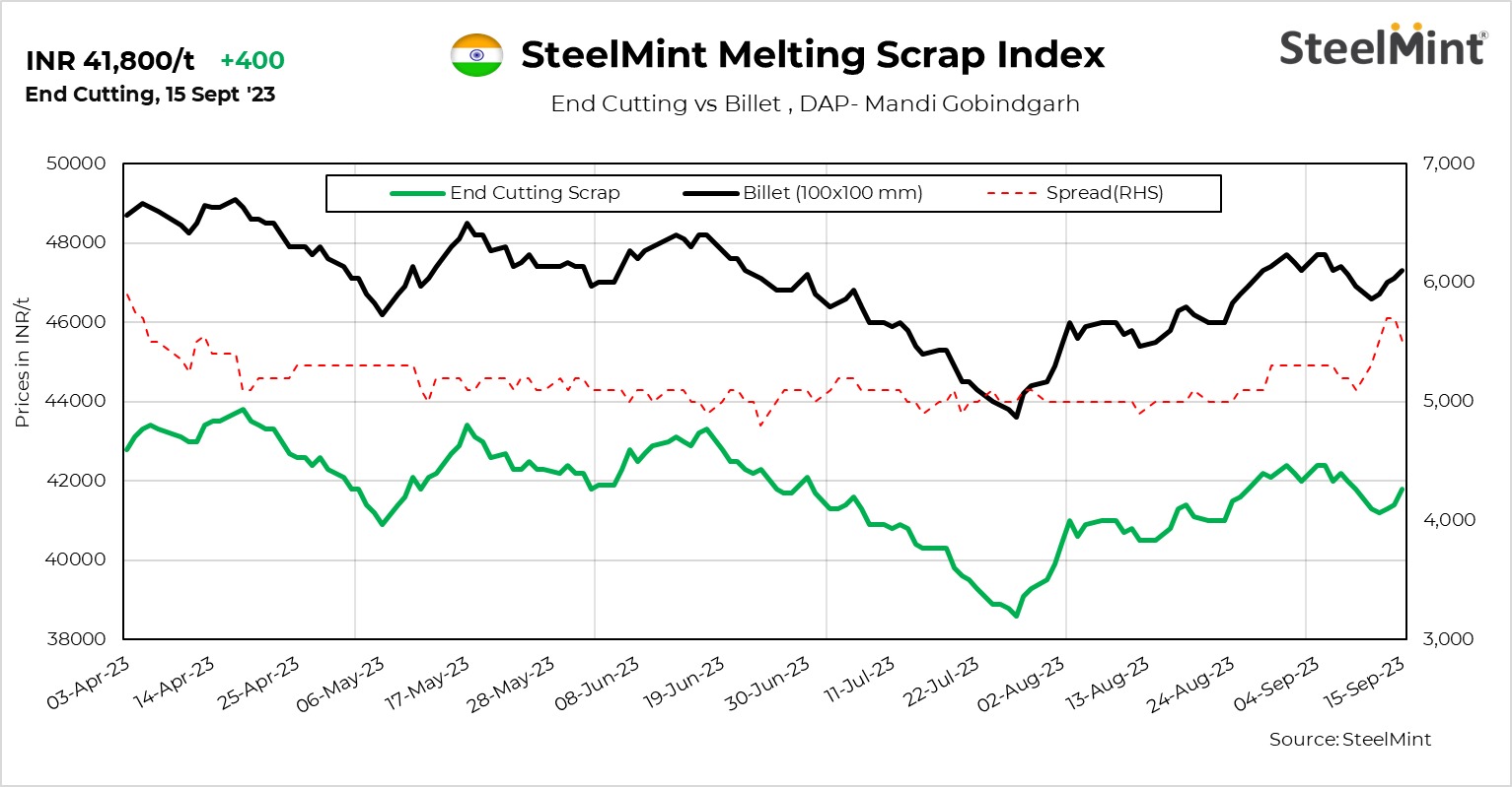India: SteelMint's scrap index rises INR 400/t d-o-d on improved steel ...