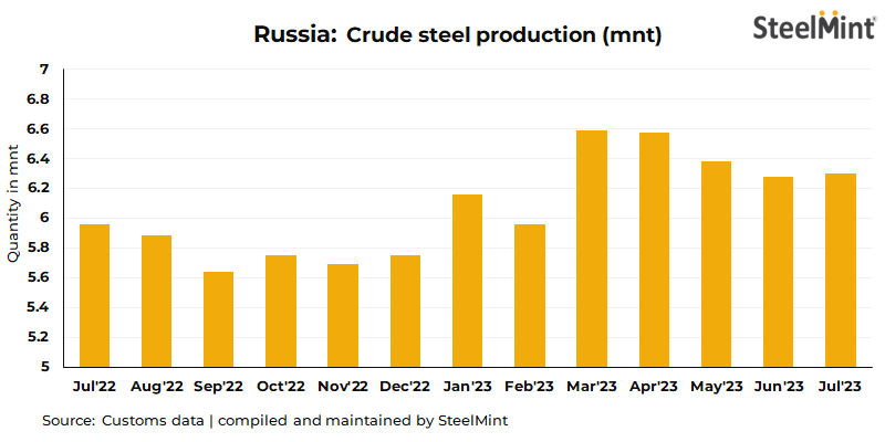 Russia sees growth in both steel supply and demand in H1 2023 | BigMint