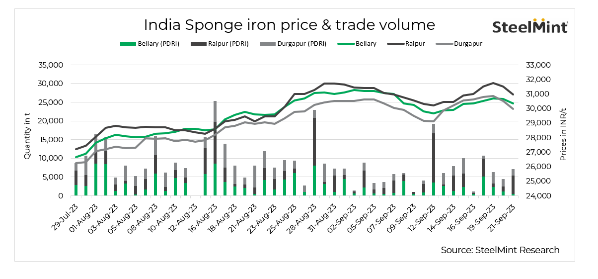 India: Sponge iron prices fall amid weak buying activity - 21 Sep ...