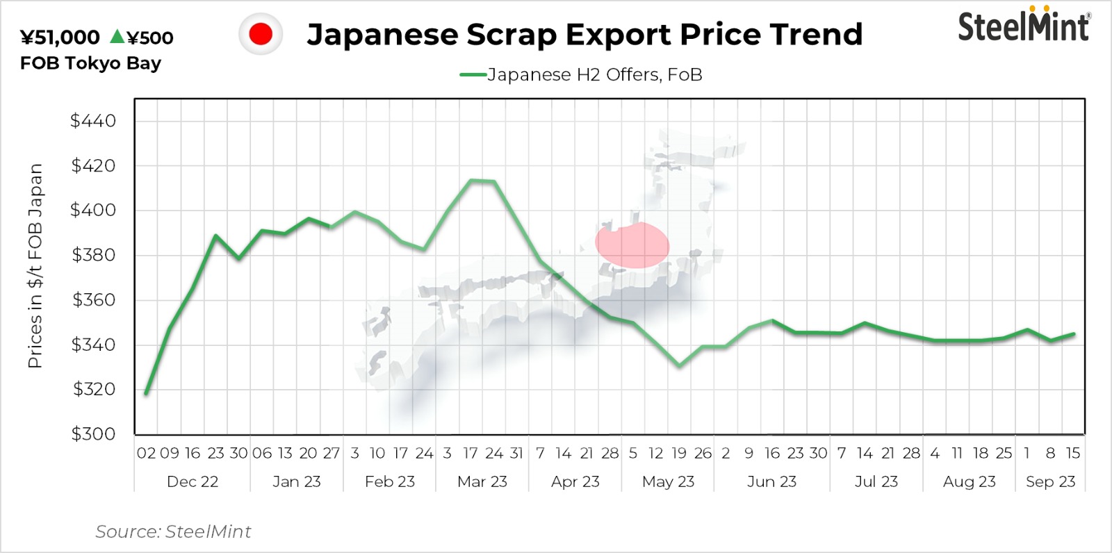 Japan's ferrous scrap export offers rise w-o-w after Kanto tender ...