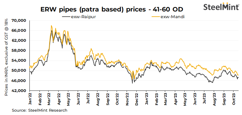 India: ERW pipe prices drop by up to INR 200/t d-o-d | SteelMint