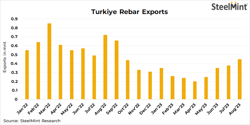 Turkiye: Rebar exports rise over 18% m-o-m in Aug'23 | SteelMint