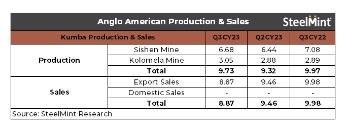 Anglo American's Kumba iron ore output falls 2% y-o-y in Q3CY'23 ... Anglo American's Kumba iron ore output falls 2% y-o-y in Q3CY'23 ...