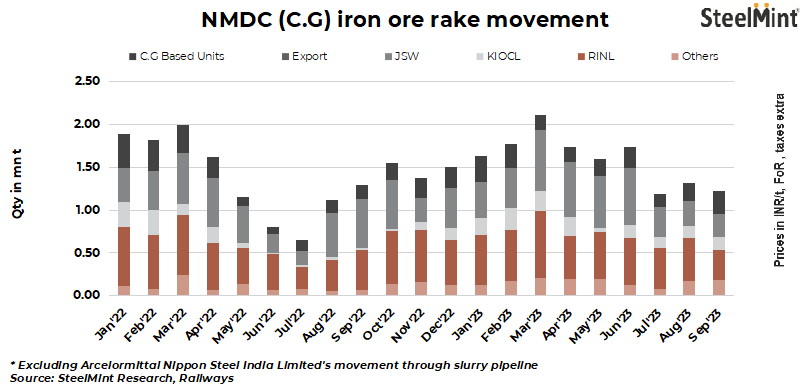 India: NMDC's iron ore rake movements from Chhattisgarh fall 13% m-o-m ...