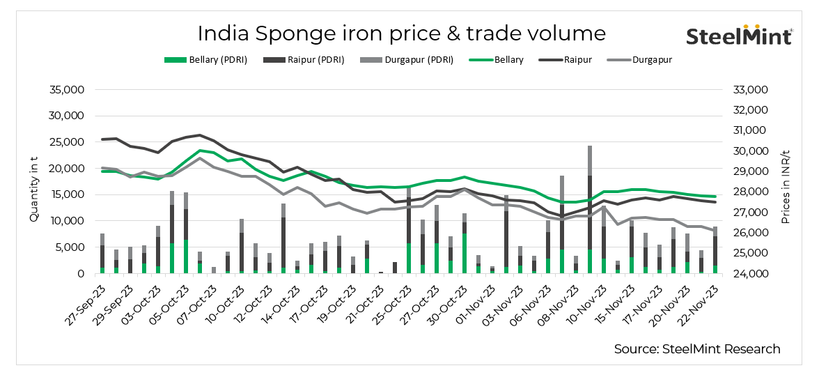 India: Sponge iron prices dip d-o-d, trade volumes rise on lower offers ...