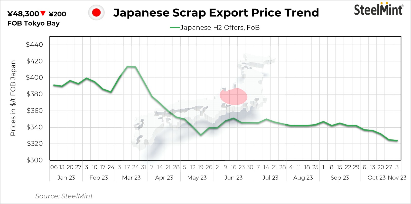 Japan: Scrap export offers edge down w-o-w on lack of buying interest ...