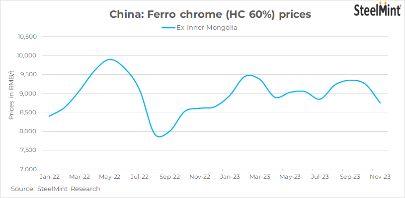 Chinese ferro chrome prices remain moderate w-o-w amid recovering ...