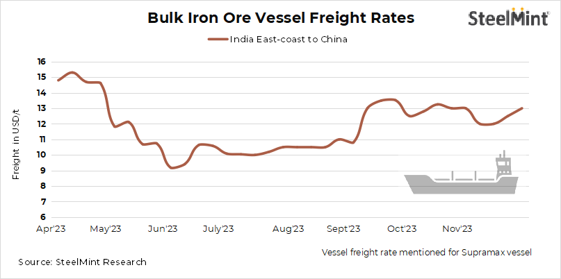 Dry bulk freight rates inch up w-o-w in recent fixtures | BigMint