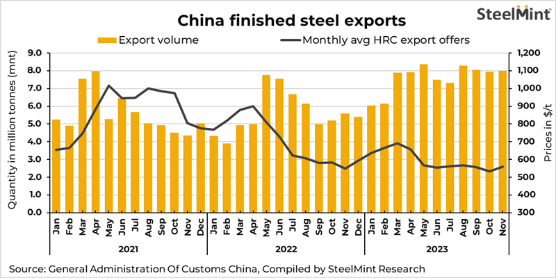 China's steel exports rise over 35% y-o-y in Jan-Nov'23 | BigMint