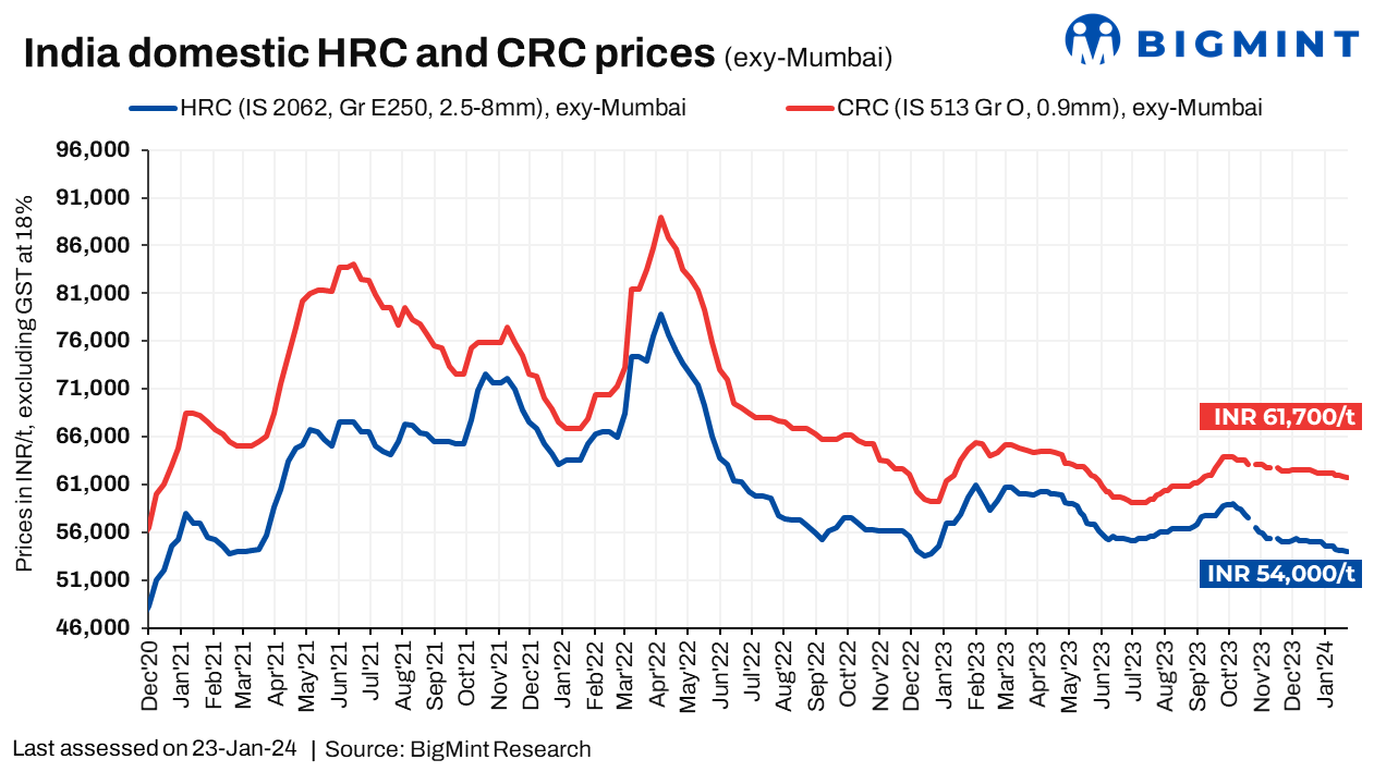 India: Trade-level HRC prices remain stable amid increasing inventory ...