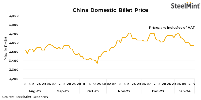 China: Steel billet prices remain stable for second consecutive day ...