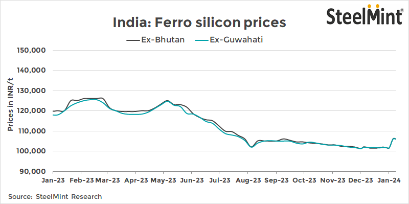 India: Ferro silicon prices witness a hike following Bhutan's new ...