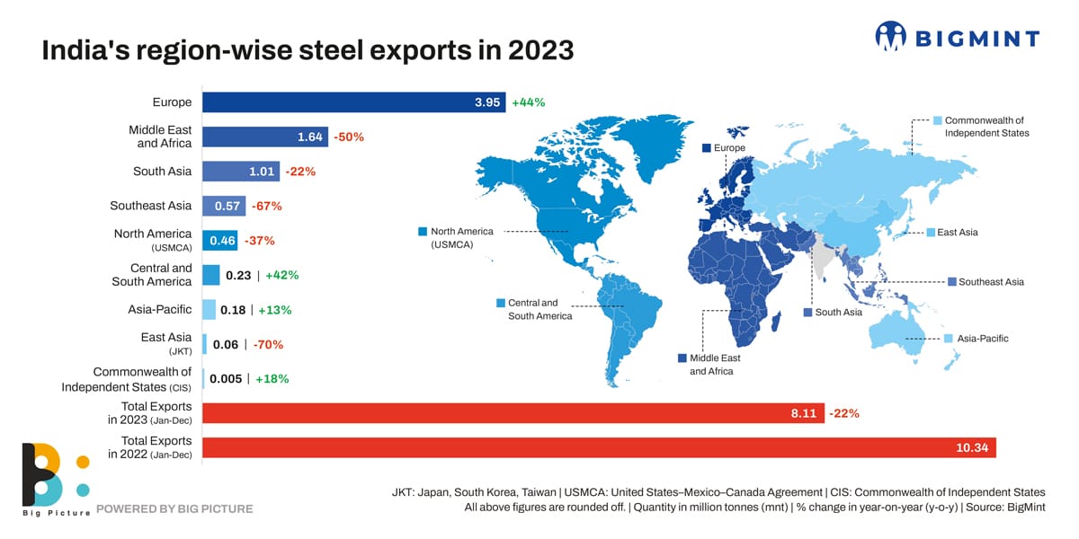 India's steel exports fall over 20% in CY'23; EU highest importer | BigMint