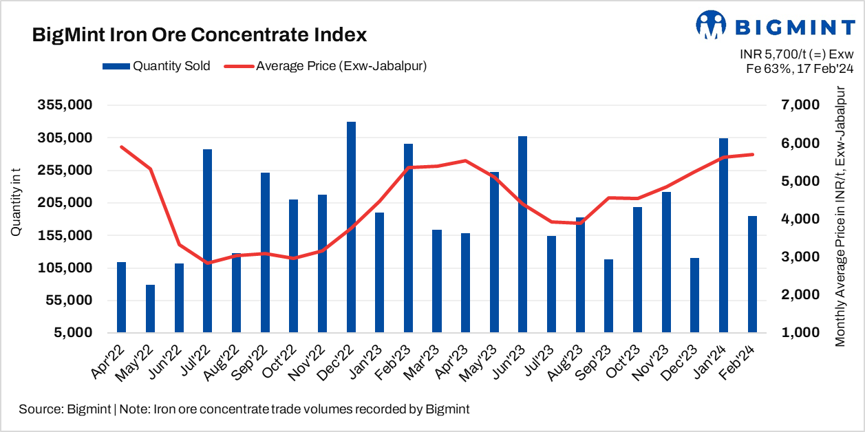 India Iron Ore Concentrate Prices Stay Firm Market Awaits Omc Auction