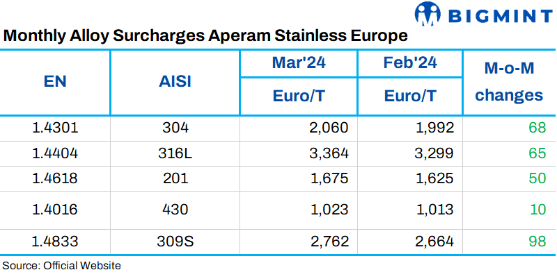 Europe: Aperam releases stainless steel surcharges for Mar'24 | BigMint