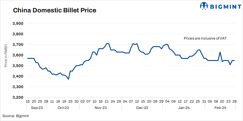 China: Steel billet prices remain stable d-o-d | SteelMint