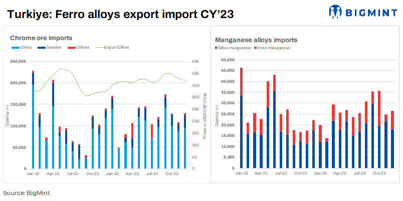 Turkiye: Ferro alloys global trade improves y-o-y in CY'23 | SteelMint