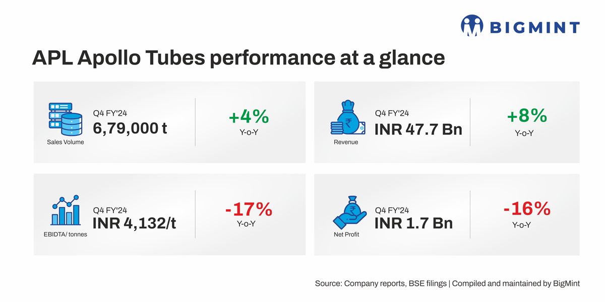 India: APL Apollo Tubes' quarterly figures show mixed trends in Q4FY'24 ...