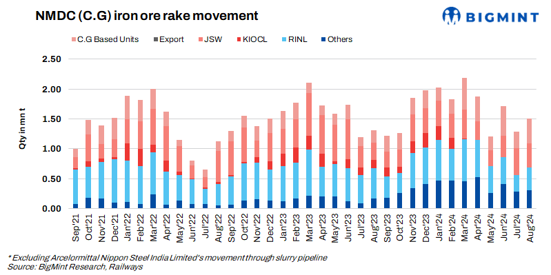 India: NMDC's rake movements from Chhattisgarh rise over 10% m-o-m in ...