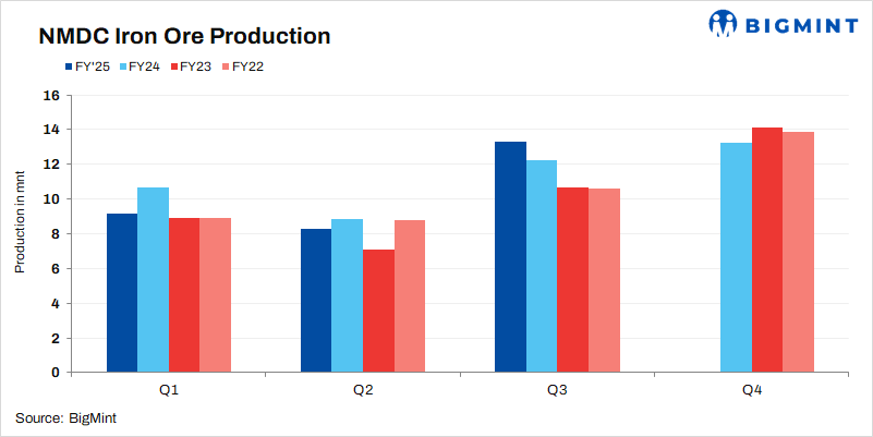 India: NMDC eyes 60-mnt iron ore production in FY'27 | BigMint