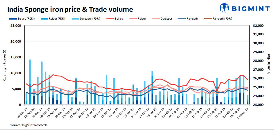India: Sponge iron prices fall by up to INR 300/t d-o-d - 3 Mar | BigMint