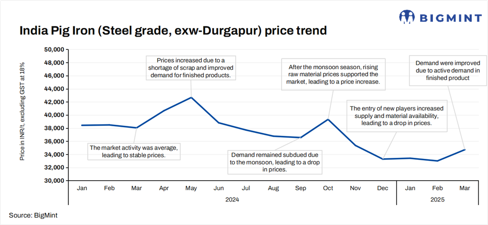 India: Pig iron prices rise amid supply constraints, firm finished ...