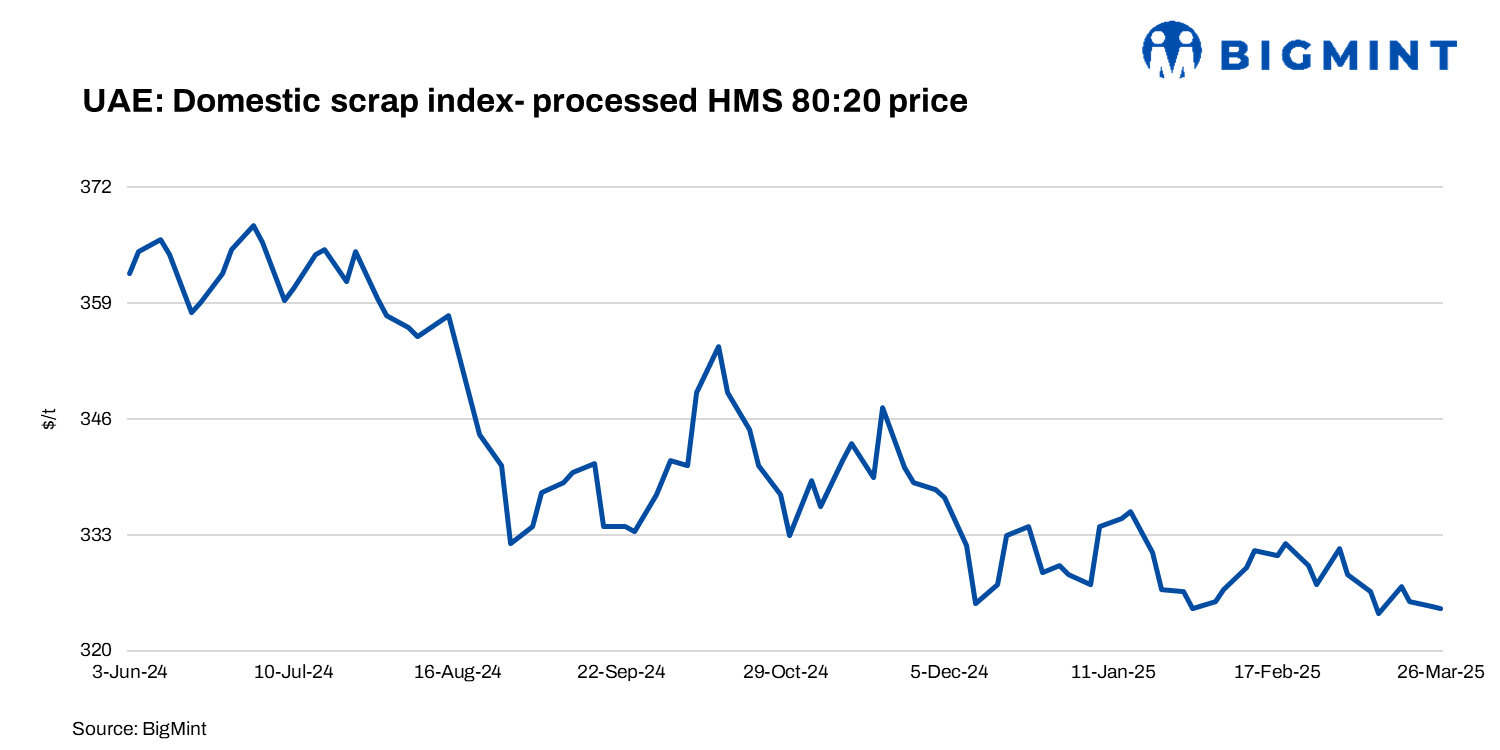 BigMint's UAE ferrous scrap index inches down by $1/t w-o-w; major mill ...