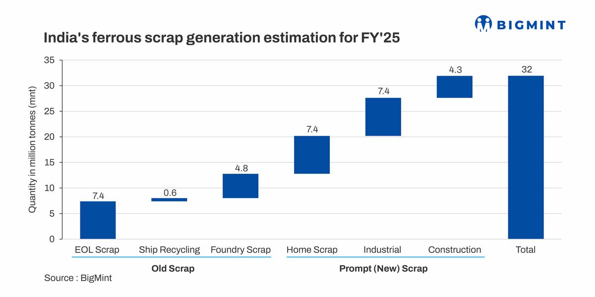 India's ferrous scrap generation projected to rise 8% y-o-y in FY'25 ...